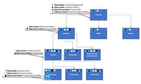 understand access and permissions in the microsoft purview governance portal microsoft purview