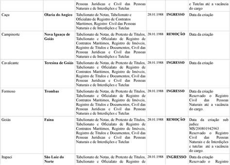 LISTAGEM DAS SERVENTIAS NOTARIAIS E DE REGISTRO VAGAS NO ESTADO DE