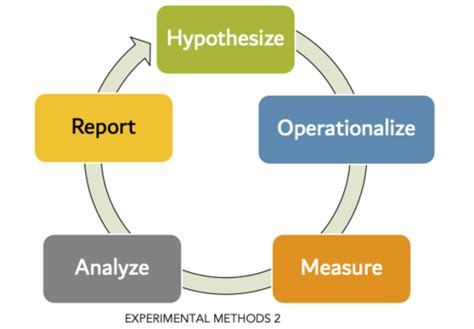 Research Methods Flashcards Quizlet