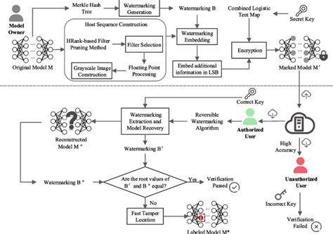 convolutional neural networks tamper detection and location based on fragile watermarking
