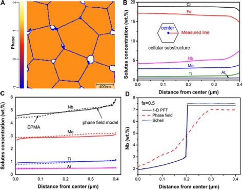 frontiers phase field simulation of microstructure evolution and process optimization during