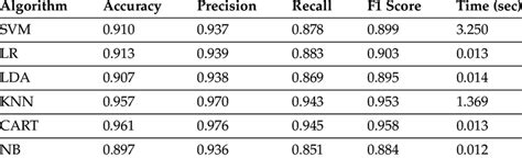 results using the rfe feature selection method download scientific diagram