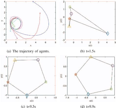 figure 1 from observer based event triggered time varying formation control of linear multi