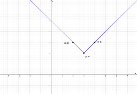 use transformations to graph the equation y x 3 2 quizlet