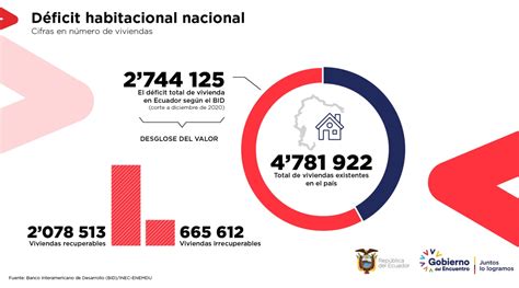 Déficit Habitacional Nacional MIDUVI Ministerio de Desarrollo