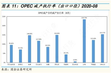 OPEC减产执行率出口口径2020 08具体情况如何 行行查 行业研究数据库