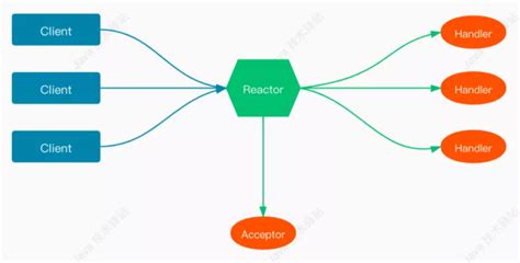 java io篇：什么是 reactor 网络模型？ reactor模型 csdn博客