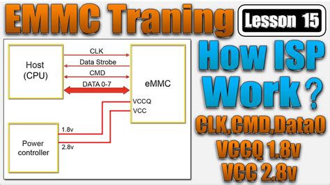 How ISP Pinout Working How Emmc CPU Working What Is CLK CMD Data0