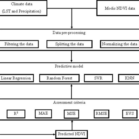schematic representation of the machine learning based prediction framework download