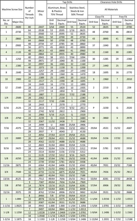 Imperial Metric Fastener Charts