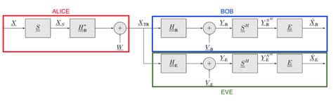 fd tr siso ofdm system with added artificial noise download scientific diagram