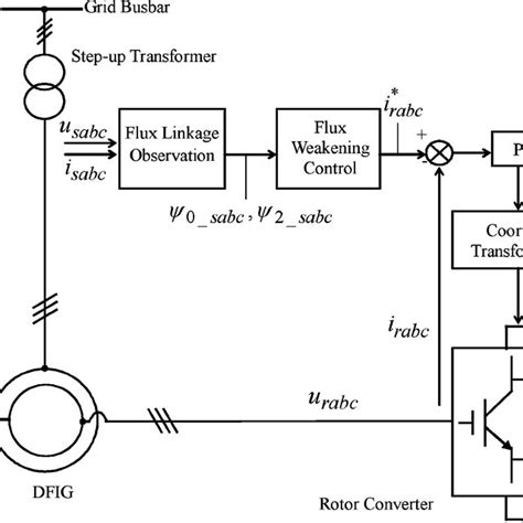 pdf control of a doubly fed induction generator in a wind turbine during grid fault ride through