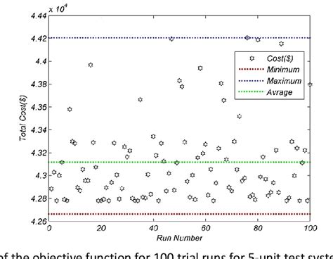 figure 4 from application of krill herd and water cycle algorithms on dynamic economic load