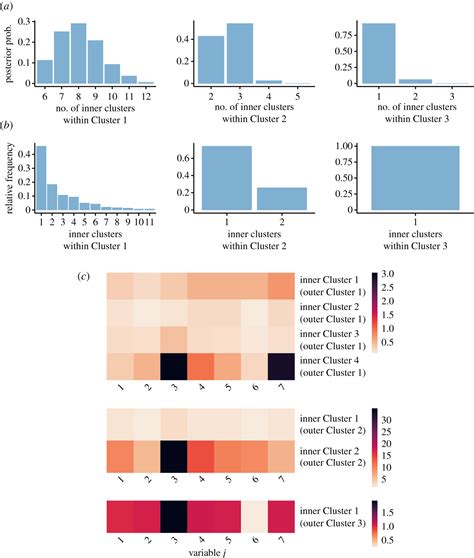 bayesian clustering of multiple zero inflated outcomes philosophical transactions of the royal