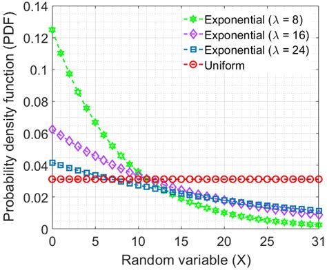 uniform distribution based and poisson process based that is download scientific diagram