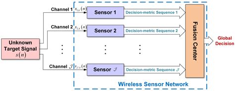sensors free full text novel cooperative automatic modulation classification using
