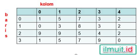 Algoritma Array Dua Dimensi Beserta Contoh Program Pascal Ilmuit Id