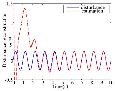 applied sciences free full text nonlinear integral type observer design for state estimation