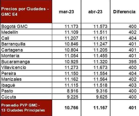 Precio de la gasolina volverá a subir en abril del 2023