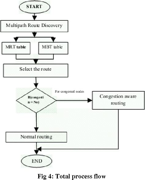 figure 1 from multipath routing protocol for reducing congestion and delay in manet semantic