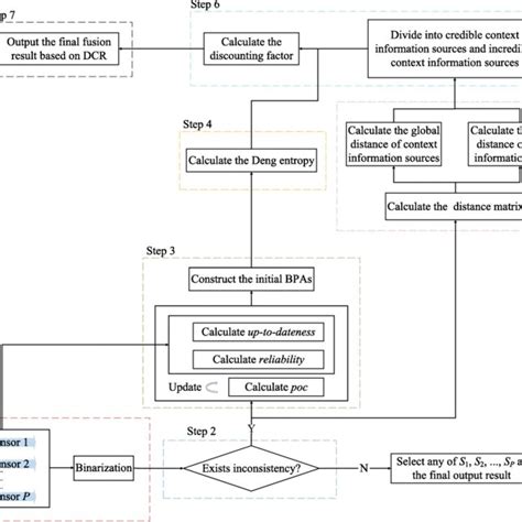the workflow of the proposed context inconsistency elimination algorithm download scientific