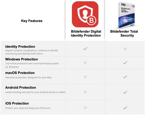 How Bitdefender Helps You In Protecting Your Computer Online Review Page