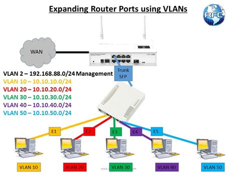 Mikrotik Vlan Trunk
