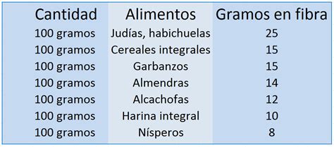 Qué alimentos contienen fibra Alimentación