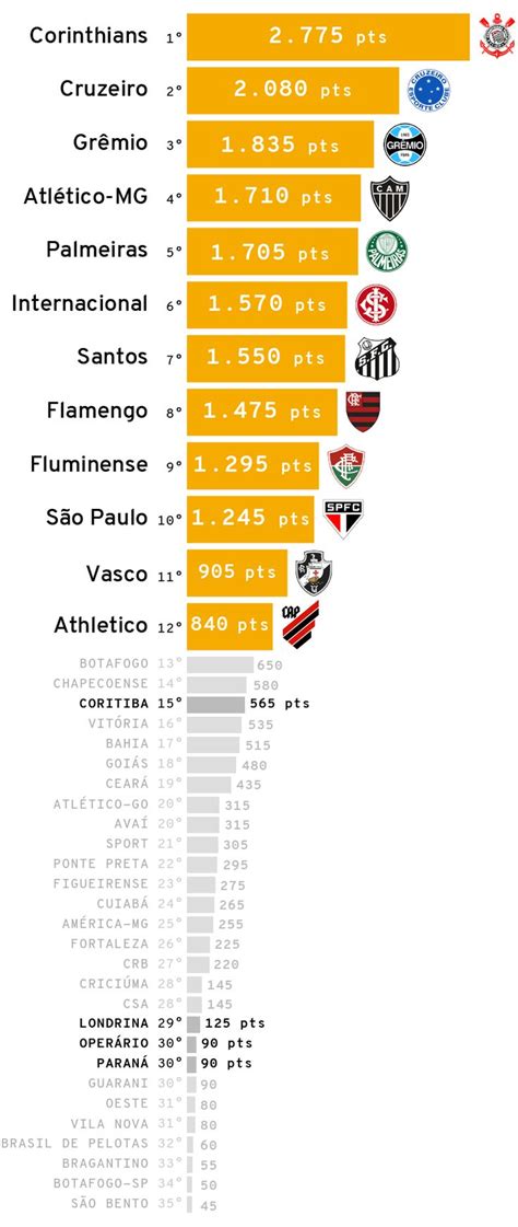 Ranking dos maiores clubes do Brasil nos últimos 10 anos Clubes 10