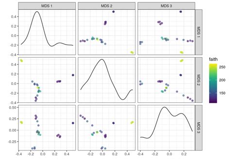 Orchestrating Microbiome Analysis 18 Visualization