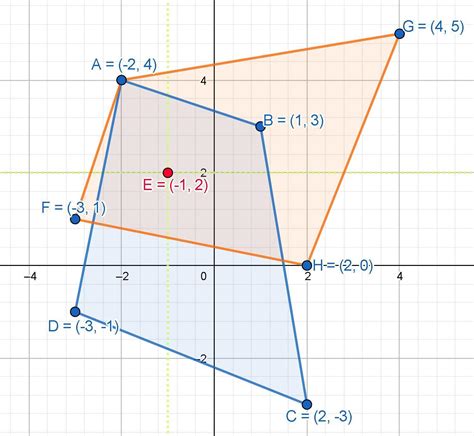 quadrilateral abcd has vertices a 2 4 b 1 3 c 2 3 and d 3 1 graph quadrilateral