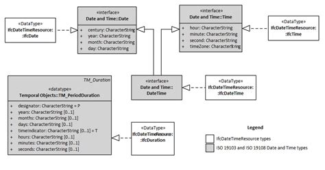 uml class diagram showing ifc date and time types as realizations of download scientific