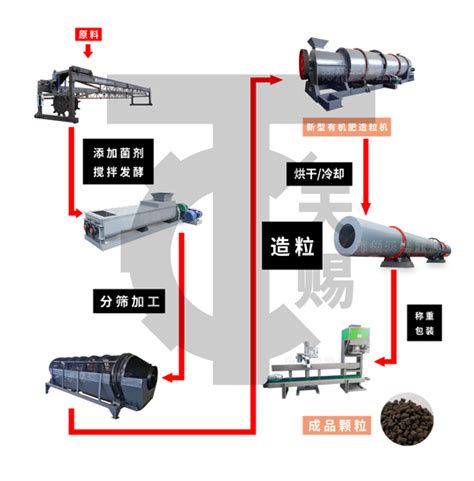 禽畜粪便新型有机肥造粒机生产线 天赐重工机械有限公司