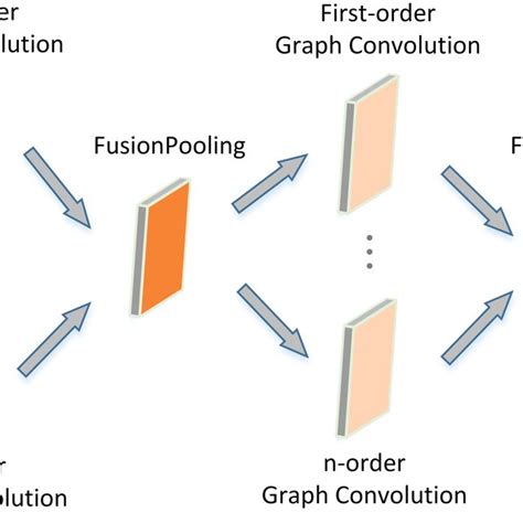 The Graph Convolutional Layer Of Our Model A Is The First Order