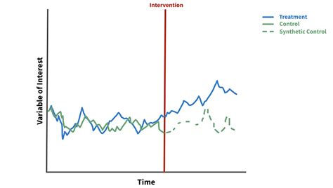 how to do causal inference using synthetic controls by michael berk towards data science