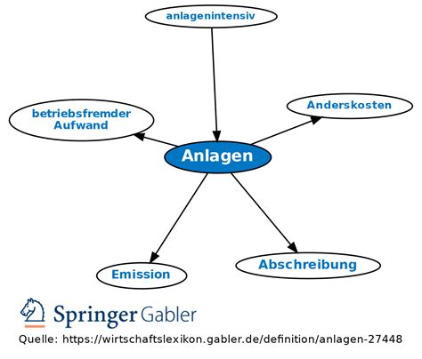 Anlagen Definition Gabler Wirtschaftslexikon