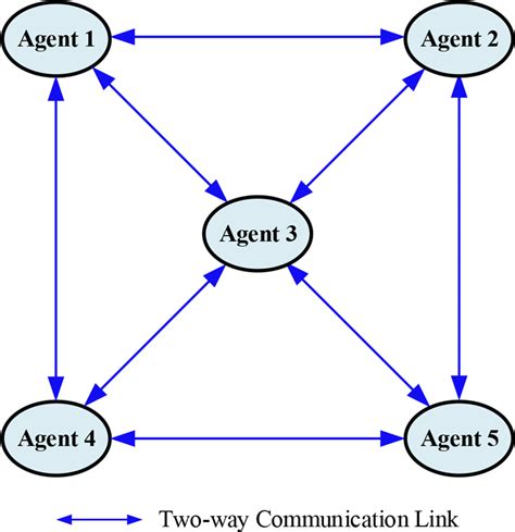 communication network of a multi‐agent system download scientific diagram