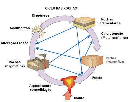 Estudar Ciclo Das Rochas