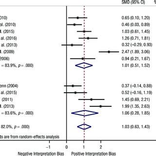 Forest Plot Of The Interpretation Bias In Individuals With Clinical And