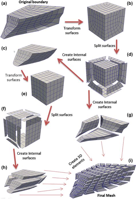 illustrative examples for 3d mesh generation using hierarchical domain download scientific