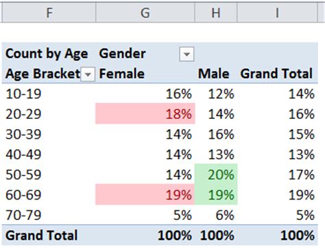 Use An Excel Pivot Table To Group People By Age Bracket