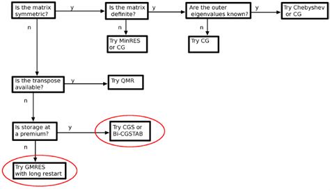 graph of iterative solvers depending on the available matrix download scientific diagram