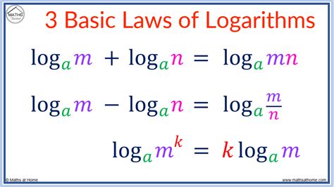 Logarithm Laws Made Easy A Complete Guide With Examples Mathsathome