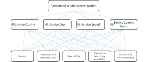 analytic hierarchy process model for location selection attributes download scientific diagram