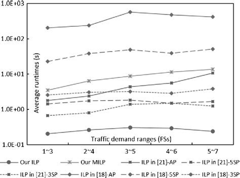 figure 10 from routing spectrum and core assignment in sdm eons with mcf node arc ilp milp