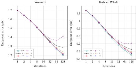 sensors free full text efficient hardware implementation of the horn schunck algorithm for