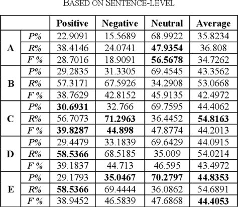 table i from exploiting combined multi level model for document sentiment analysis semantic