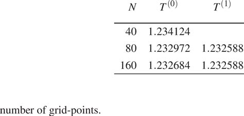 richardson s extrapolation for the first line of table 1 download scientific diagram