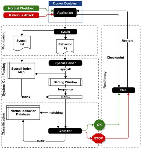 resilient host based intrusion detection system logic flow diagram and download scientific