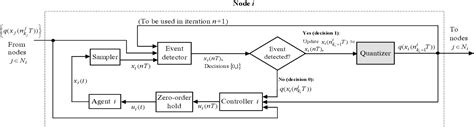 figure 1 from quantized event triggered sampled data average consensus with guaranteed rate of